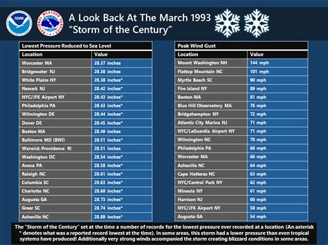 The March 1993 Storm Of The Century Produced Blizzard Conditions With