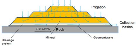 porous media flow simulations for the mining industry with amphos 21