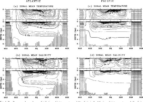 Figure 1 From Sensitivity Of A Global Ocean General Circulation Model To Tracer Advection