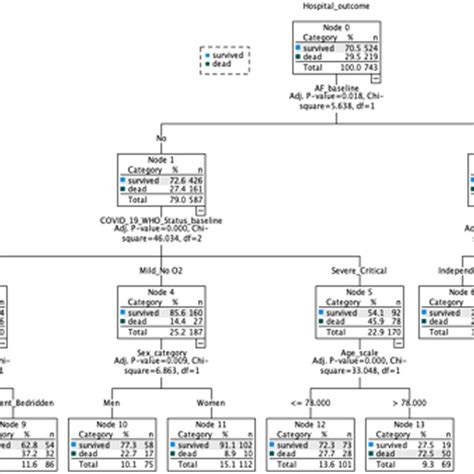 Tree Based Classification Model For In Hospital Mortality In The Download Scientific Diagram