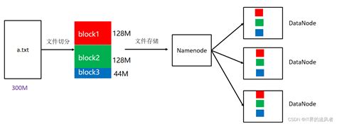 Hadoop框架及hdfs详细概述hadoop架构 Csdn博客 Hadoop框架及hdfs详细概述hadoop架构 Csdn博客