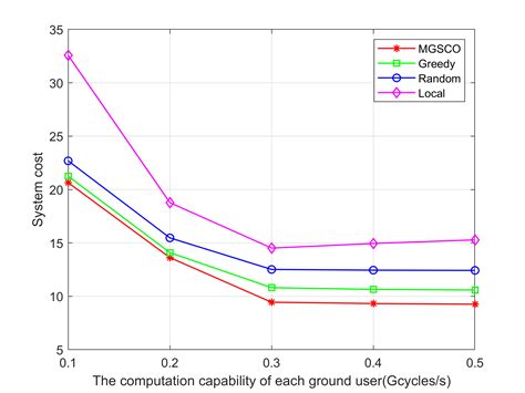 Task Offloading Strategy In Satellite Edge Computing Based On Matching Game