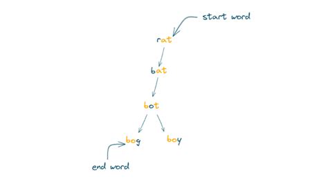 Word Ladder Problem C Java And Python