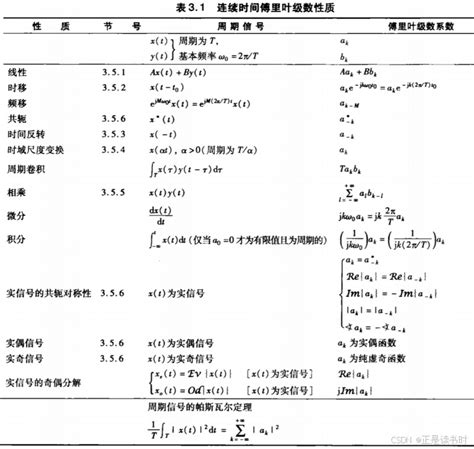 傅里叶变换、fs、s变换、z变换性质大全s变换和傅里叶变换的区别 Csdn博客 傅里叶变换、fs、s变换、z变换性质大全s变换和傅里叶变换的区别 Csdn博客
