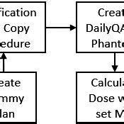 Manual Creation Of The Daily Quality Assurance QA Plan Verification Download Scientific