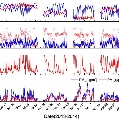 Hourly Variations Of Aerosol Mass Concentration And Meteorological Download Scientific Diagram