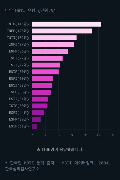 우리나라 현직 개발자 Mbti 순위 인스티즈instiz 인티포털 카테고리 우리나라 현직 개발자 Mbti 순위 인스티즈instiz 인티포털 카테고리