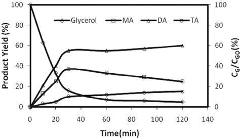 Product Distribution Of Glycerol Esterification At 95 °c Mole Ratio Of Download Scientific