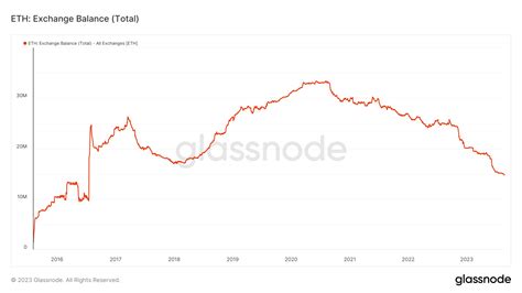 Retail Investors Accumulating Ethereum Is A Rise Approaching For Eth Coinotag News