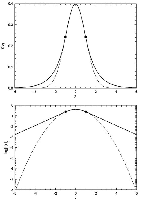 Sampling Distribution Constructed With Gaussian Center And Exponential