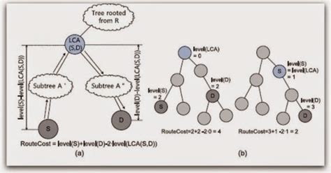 Self Organized Tree Based Energy Balance Project Topicsreportpdfdoc