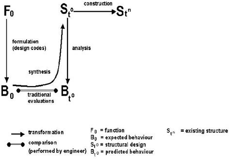 Figure 1 From A Function Behaviour Structure Framework For The