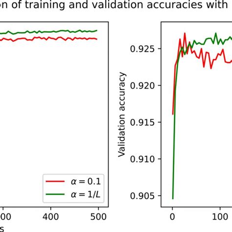 Plot Of Accuracy Score And Loss Over Epochs On Cifar 10 Download