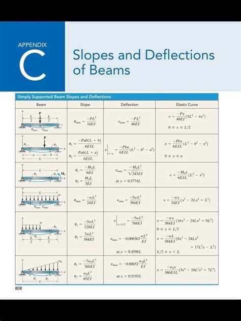 Slopes And Deflections Of Beams With Shear And Moment Formula