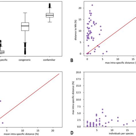 Box Plot Of Uncorrected Pairwise Genetic Distances P Distances A