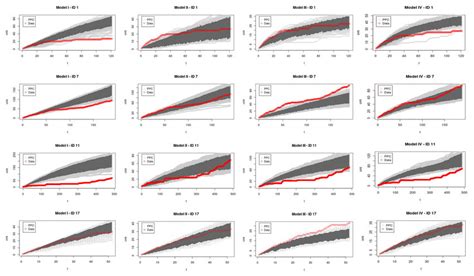 posterior predictive check ppc of models i iv for elk with id 1 1st