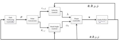 2 The Structure Of The Path Following Controller Download