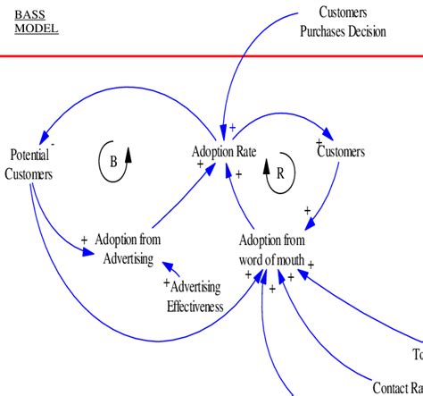 The Fourth Part Of Causal Loop Diagrams Of The Final Model Download Scientific Diagram