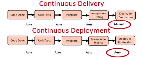 Continuous Delivery Vs Continuous Deployment Core Differences Browserstack