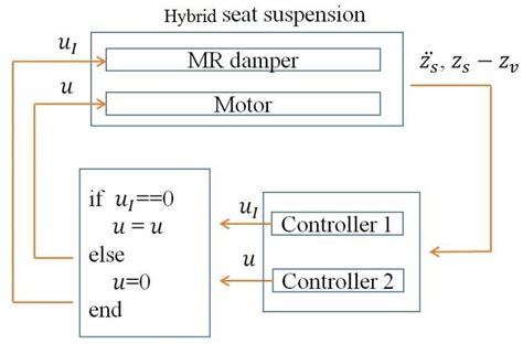 Hybrid Controller Download Scientific Diagram