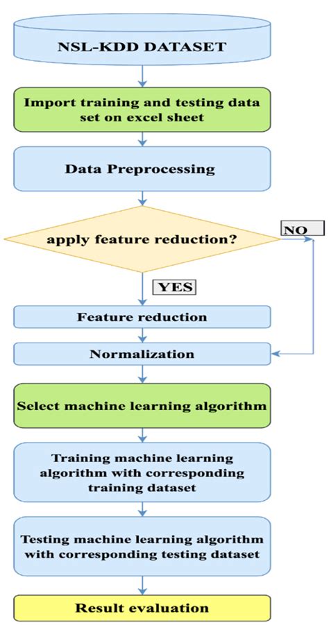 Effects Of Machine Learning Approach In Flow Based Anomaly Detection On Software Defined Networking
