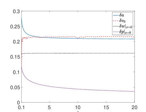 Relative Deviations Between The Solutions Obtained For The Standard Kgd