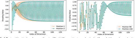 Figure 2 From An Augmented Transformer Architecture For Natural Language Generation Tasks