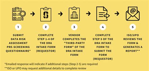 Understanding Data Risk Assessments University It