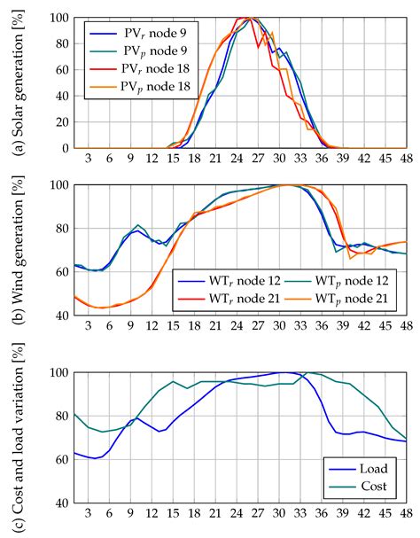 Economic Dispatch Of Bess And Renewable Generators In Dc Microgrids Using Voltage Dependent Load