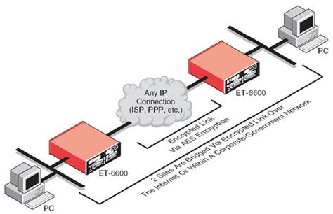 Ethernet Encrypted Tunnel Packets Between Two Trusted LANs
