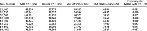 Impact Of Demand Responsive Transit Drt On Vehicle Kilometers Download Scientific Diagram