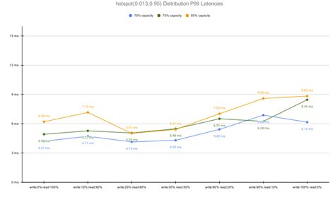 Scylladb Vs Dynamodb Benchmark Comparing Price Performance Across
