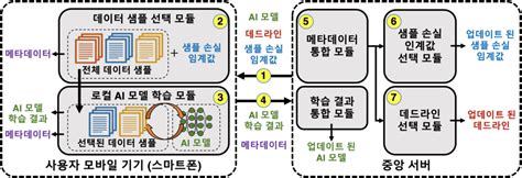 Kaist 칭화대 공동연구팀 모바일 기기에서 인공지능 연합학습 속도 45배 높이는 획기적 기법 개발