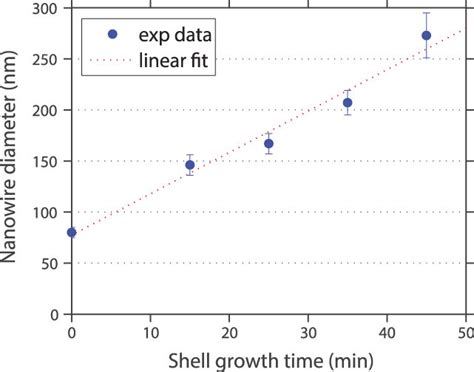 The Gaas Gaasxsb1−x Core Shell Nanowire Diameter For Zb Samples Grown