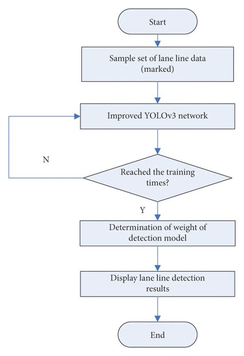 Process Of The Lane Line Detection System Download Scientific Diagram