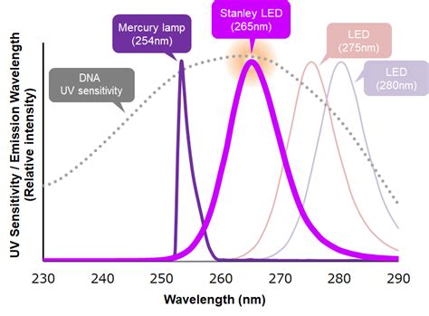 UVC Light Sterilization Effectiveness Pixel LED Blog Shenzhen Suntech Company Limited