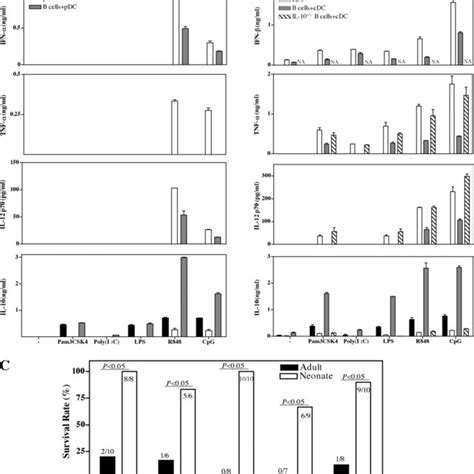Neonatal Cd5⁺ B Cells Inhibit The Innate Pdc Response To Cpg A 4 ×