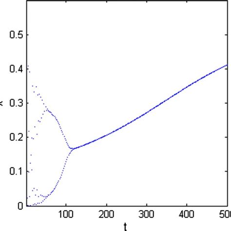 The Evolution Phase Diagram Of The Transient Chaotic Neuron X Download Scientific Diagram