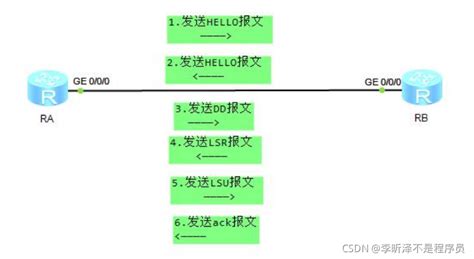 ospf 与 rip 路由协议的区别 链路状态路由与距离矢量路由的区别 以ospf和rip协议为例 csdn博客