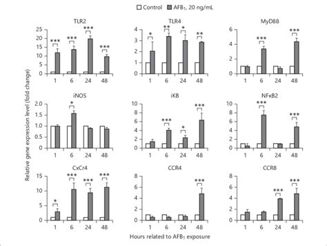 Gene Expression Quantification Profiles And Kinetics In Human