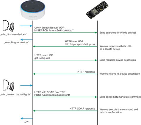 micropython wemos esp32 and amazon echo alexa switching led