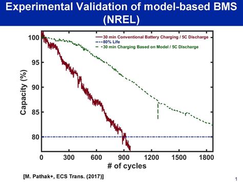 ECS Webinar Model Based BMS For Current And Next Generation Batteries ECS