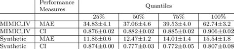 The Performance Of Survival Seq2seq [25] On Synthetic And Mimic Iv
