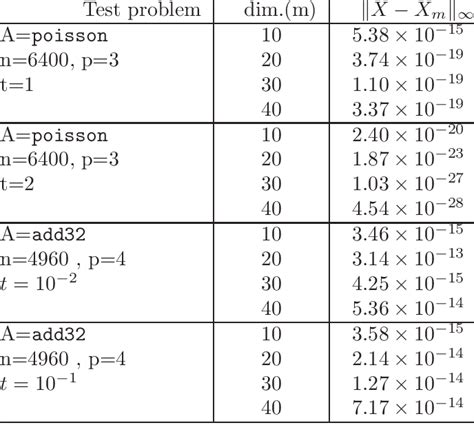 h∞ exact error of e ta b for multiple values of dimension m download