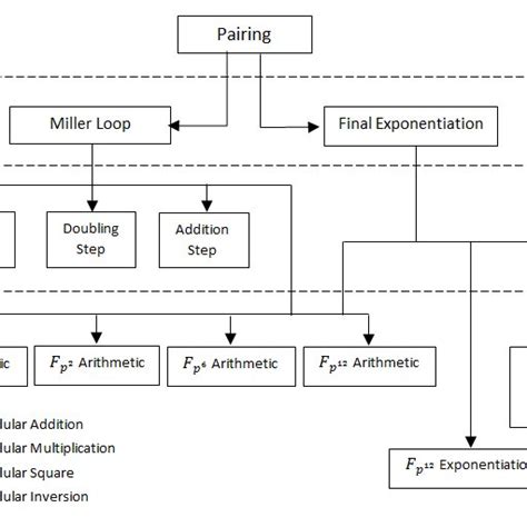 Optimal Ate Pairing Implementation Hierarchy Download Scientific Diagram