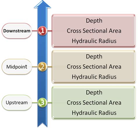 lambda calculus and link variables in the infoswmm h2omap swmm and