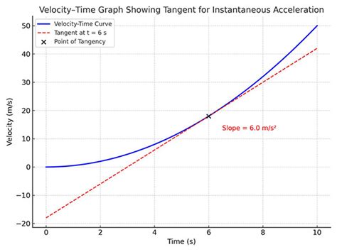 Instantaneous Acceleration Ucale