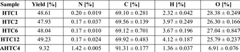 Yield And Elemental Composition Of Hydrochar And Activated Hydrochar