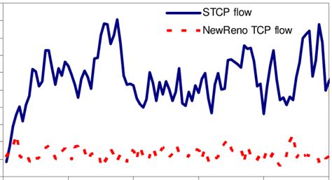 throughput under random loss µ 1gbps t 10ms q 1 5e 4 fig 5