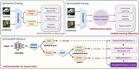 Protogcd Unified And Unbiased Prototype Learning For Generalized
